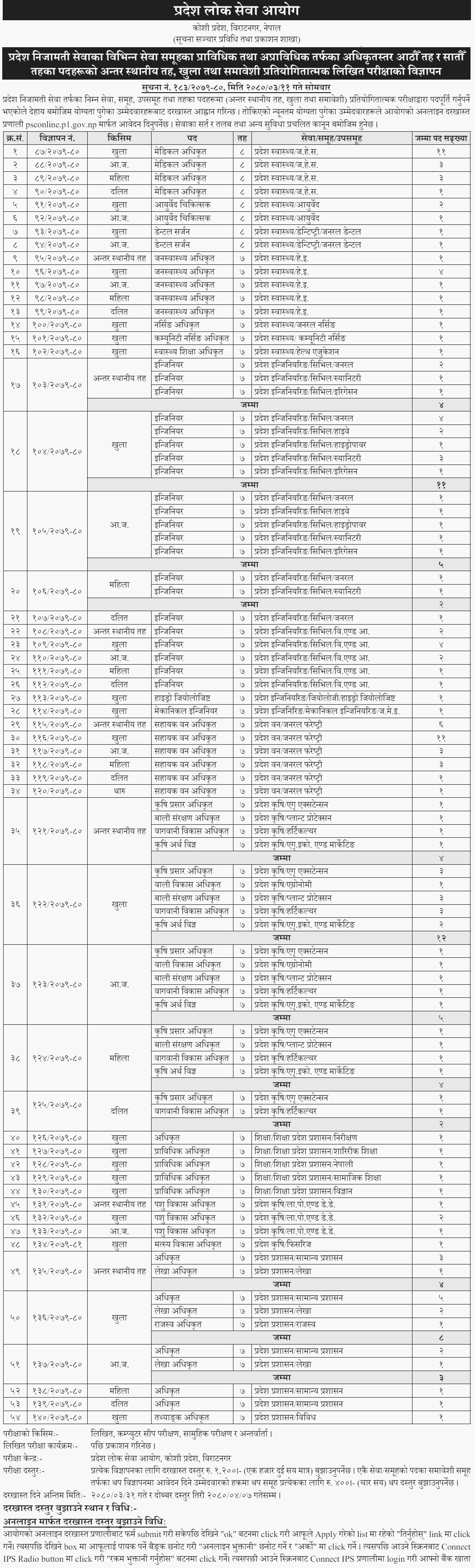 Koshi Pradesh Lok Sewa Aayog Job Vacancy for 7th, 8th Level Technical and Non-Technical 2080 ...