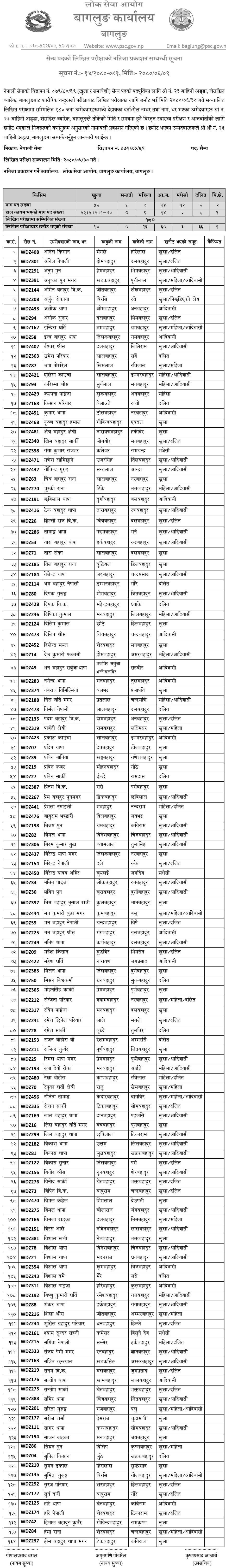 Nepal Army Sainya Post Written Exam Result 2080 (Baglung) :: Slicejob