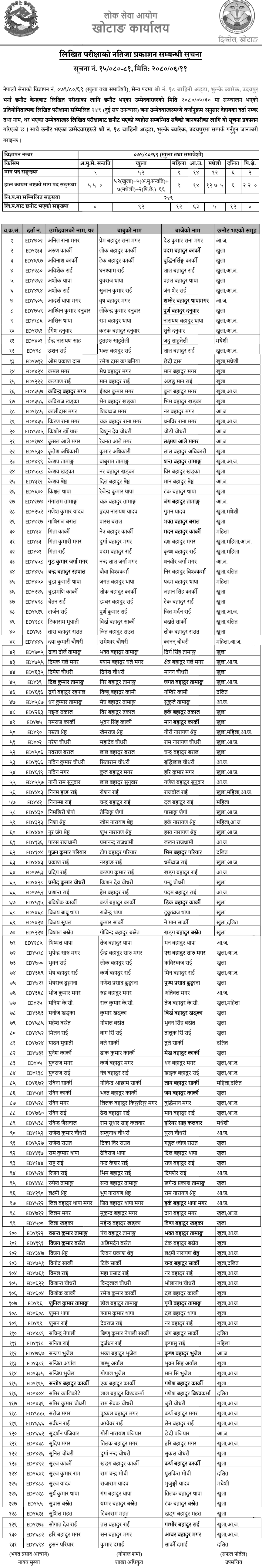 Nepal Army Sainya Post Written Exam Result Khotang 2080 :: Slicejob