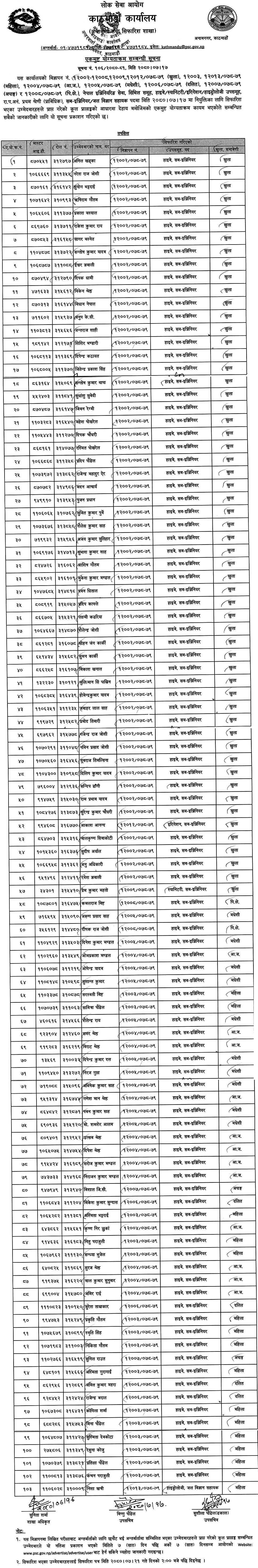 Lok Sewa Aayog Kathmandu Final Result of Highway Sub Engineer Post ...