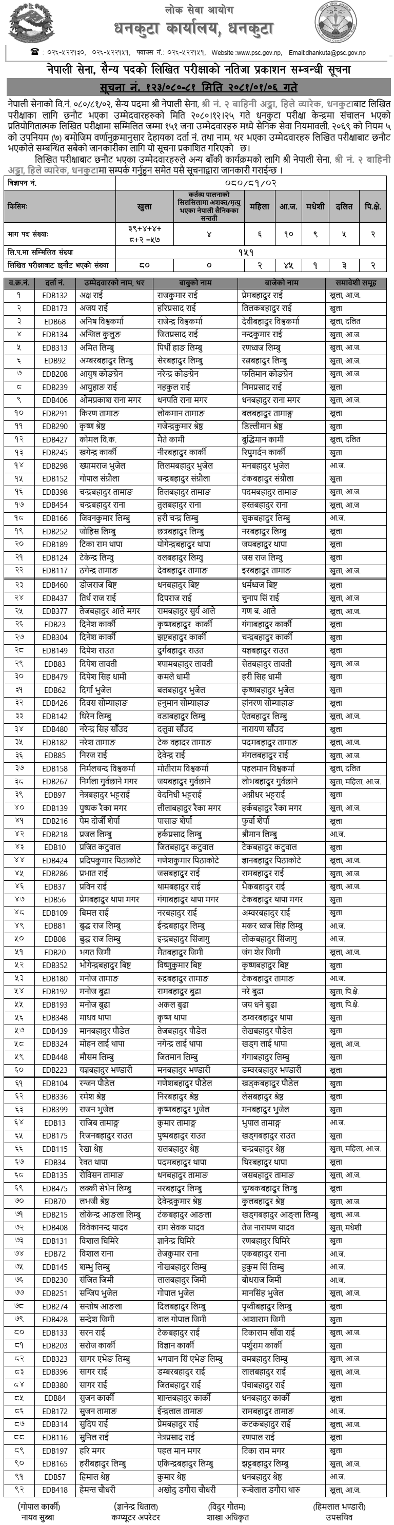 Nepal Army Sainya Post Written Exam Result of Dhankuta :: Slicejob