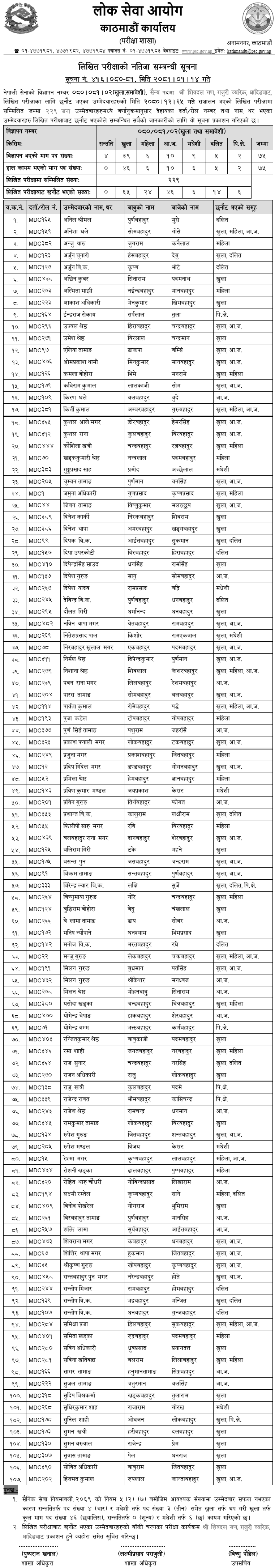 Nepal Army Sainya Post Written Exam Result of Dhading :: Slicejob