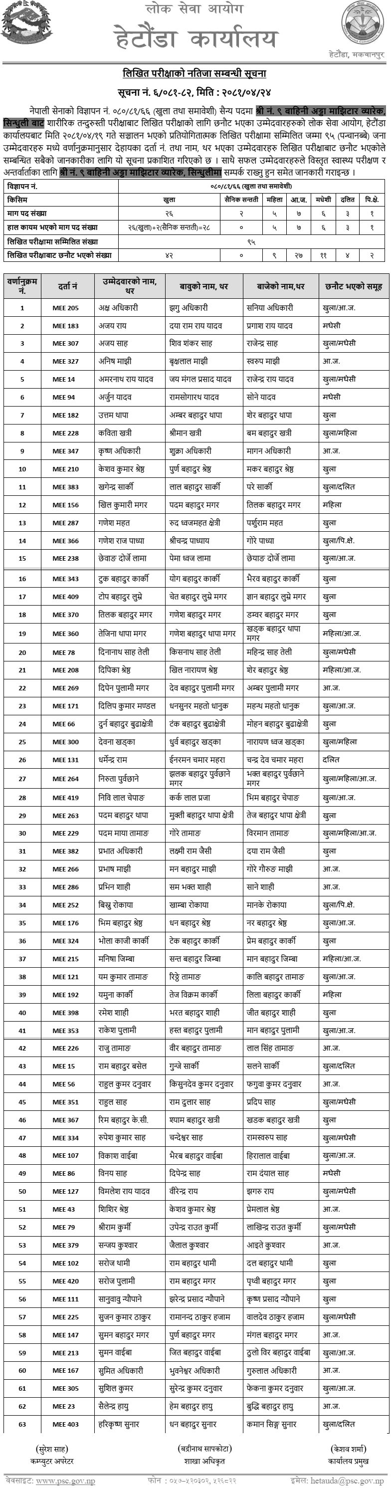 Nepal Army Sainya Post Written Exam Result 2081 (Sindhuli) :: Slicejob
