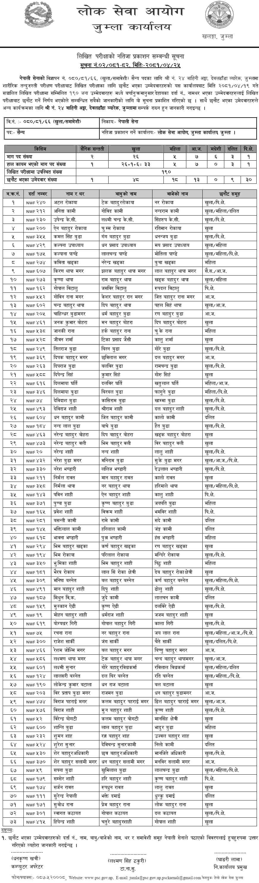 Nepal Army Sainya Post Written Exam Result Jumla 2081 :: Slicejob